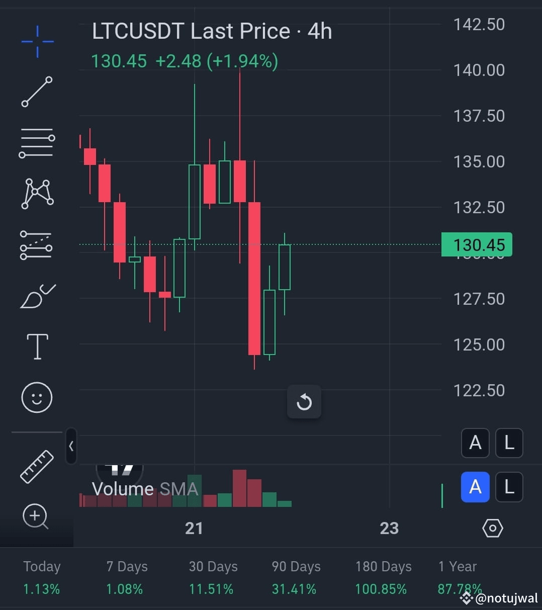 Trade Signal For $LTC USDT ︎ Leverage: 10x - 15x ︎ Trade | notujwal on Binance Square