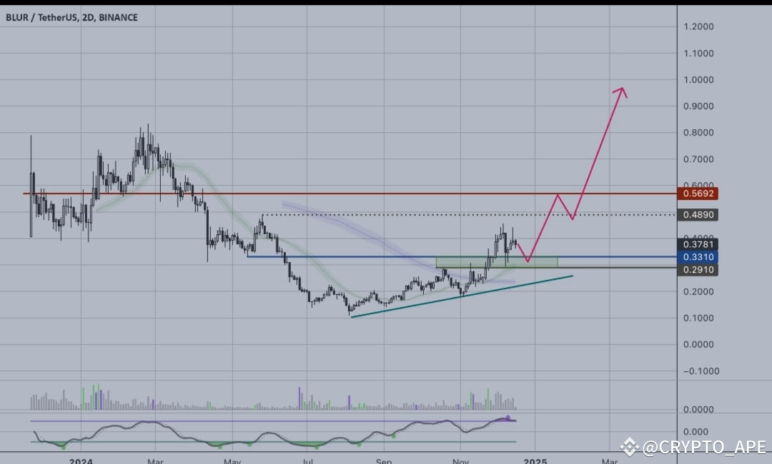 BLUR | NFT Revival? BLUR/TETHERUS Binance With the PENGU a | CRYPTO_APE on Binance Square