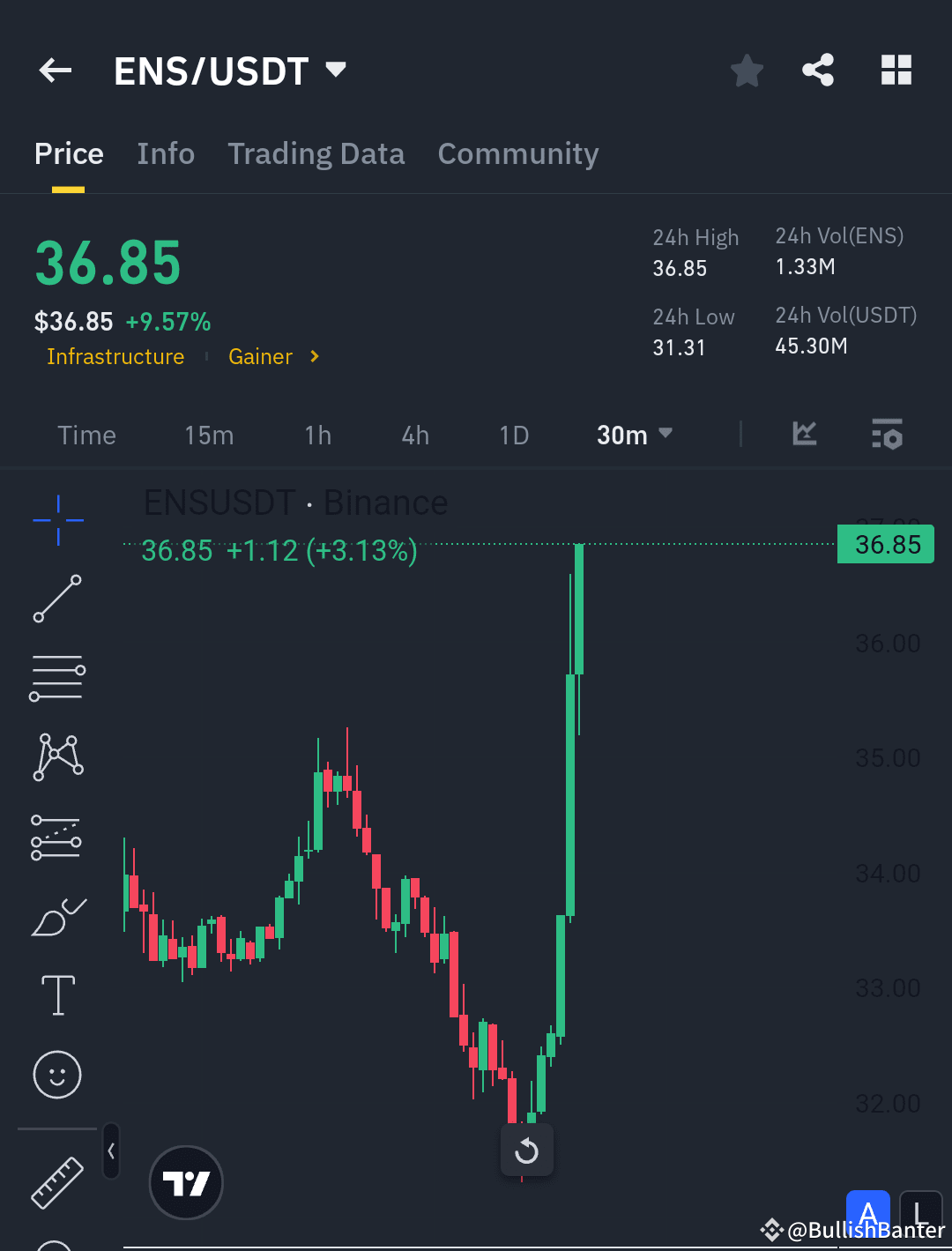 🚨 $ENS /USDT: Massive Rally – Prepare for the Next Big Move | BullishBanter on Binance Square