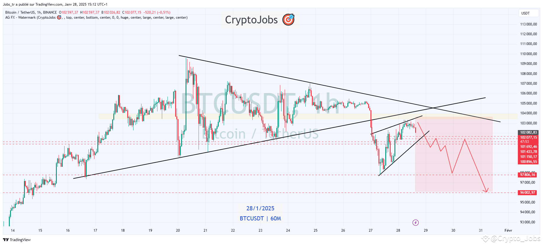 #Bitcoin - Bearish retest?? ️ -Bearish rising wedge patte | Crypto_Jobs ...