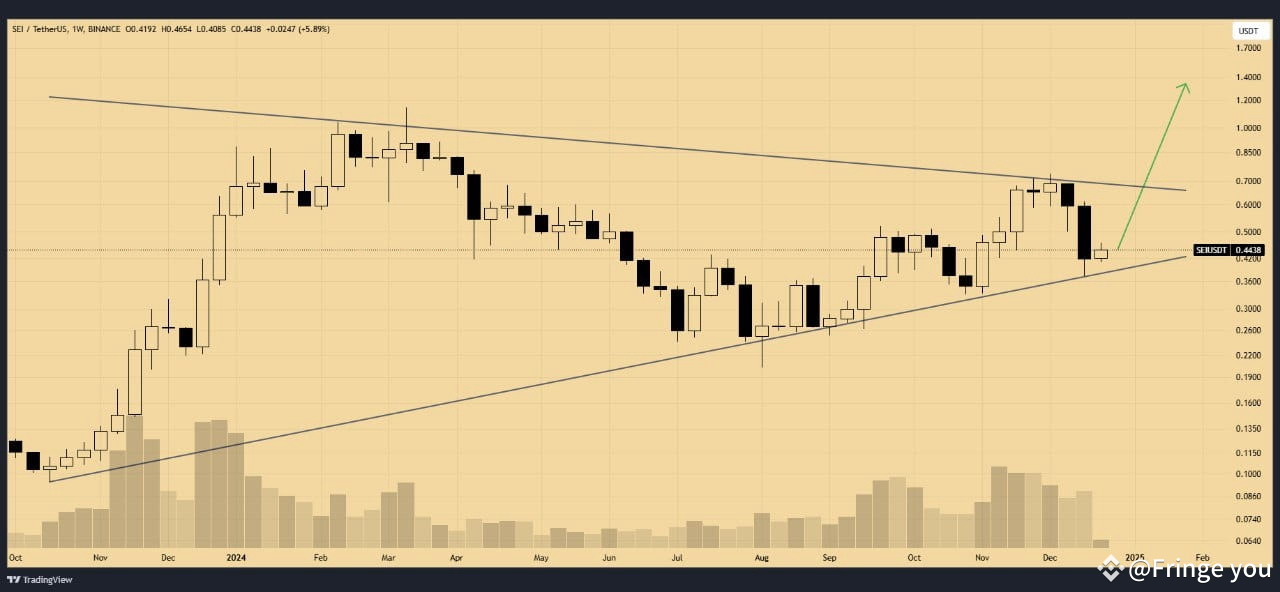 $SEI I/USDT from the symmetrical triangle pattern: SEI/USDT | Fringe you on Binance Square