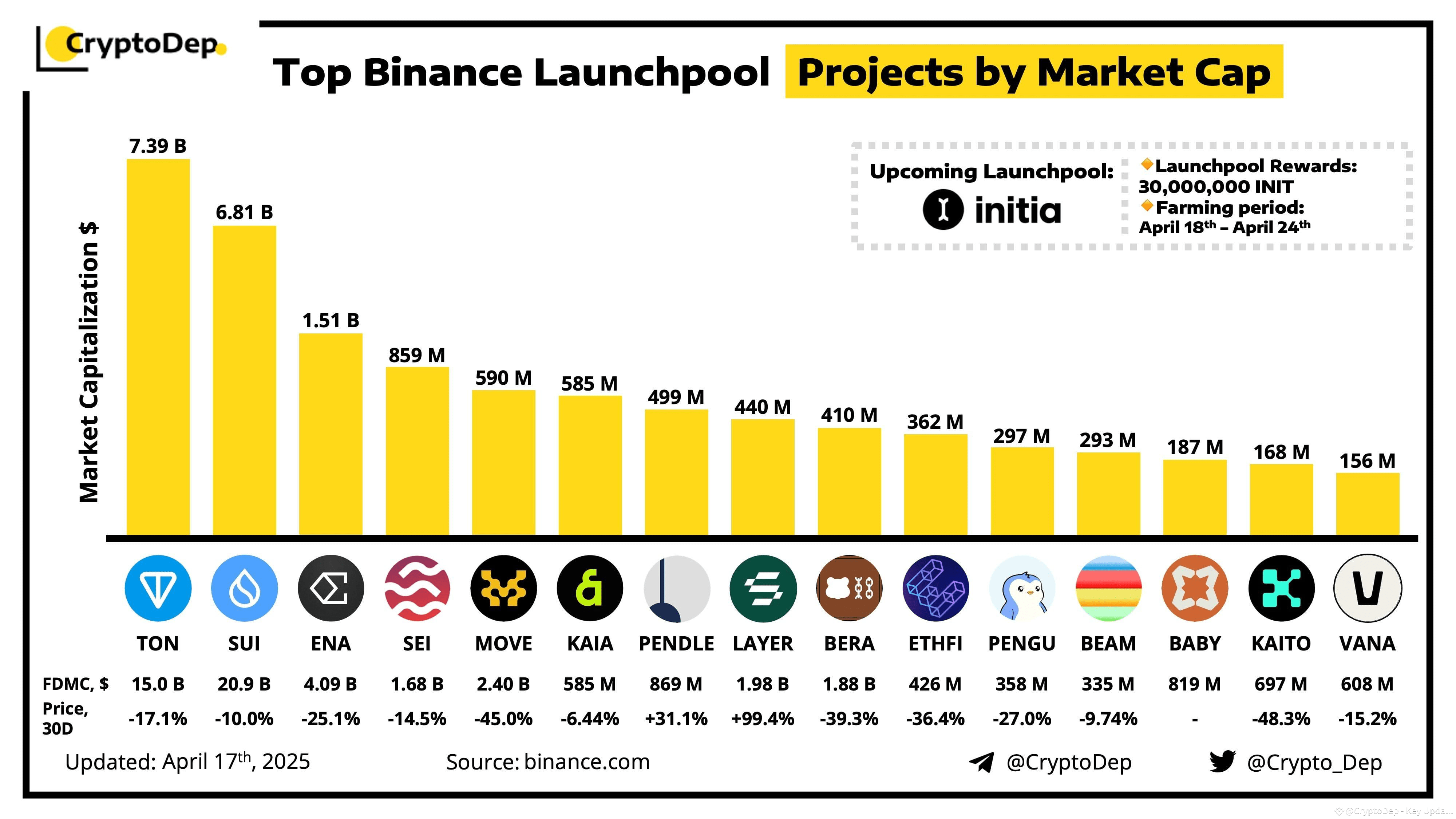 ⚡️ Top Binance Launchpool Projects by Market Capitalization | CryptoDep ...