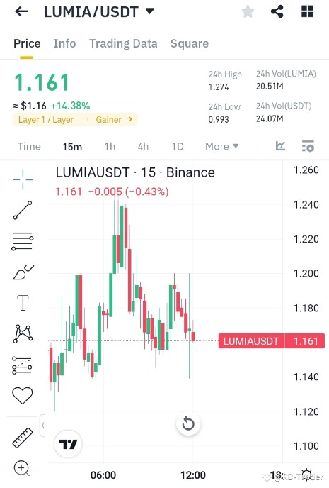 🔍 $LUMIA /USDT Technical Analysis Current Price: $1.161 | RB Trader Official on Binance Square