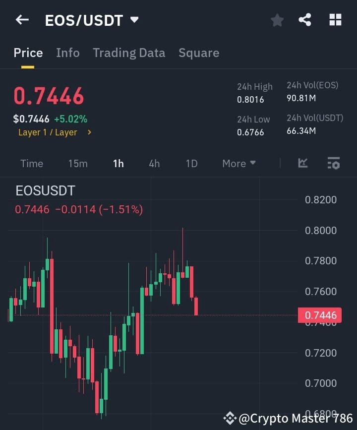 $EOS /USDT – Short Trade Signal Activated! 🔥💯 Current Pric | Crypto Master 786 on Binance Square