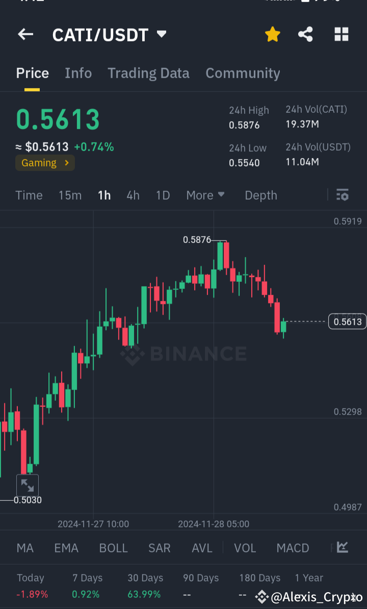 $CATI $CATI CATI/USD Price Analysis: A Key | Blockchain_Beast on Binance Square