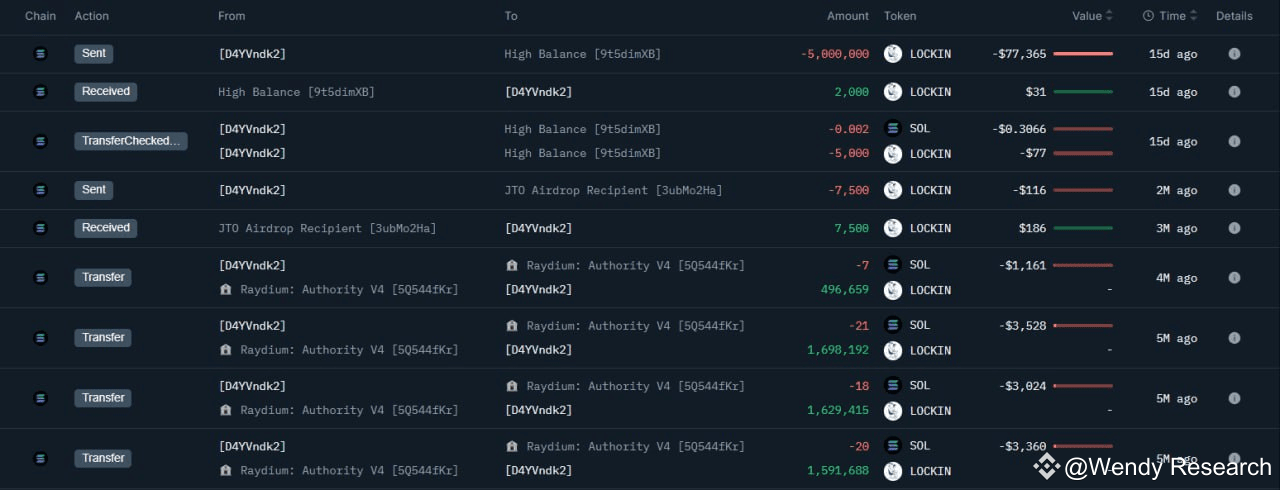 $SOL A trader has accumulated 20.98M #LOCKIN for 323.55 $SOL | _Wendy on Binance Square