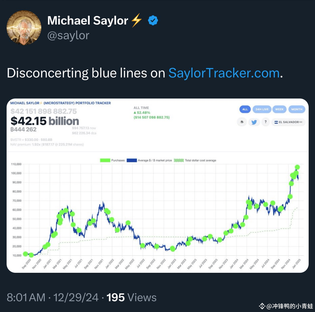 Michael Saylor released the Saylor #Bitcoin tracker for the | 冲锋鸭的小青蛙 ...