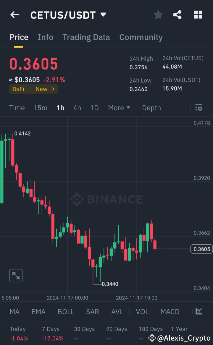 $CETUS $CETUS Cetus (CETUS) Price Analysi | Blockchain_Beast on Binance ...