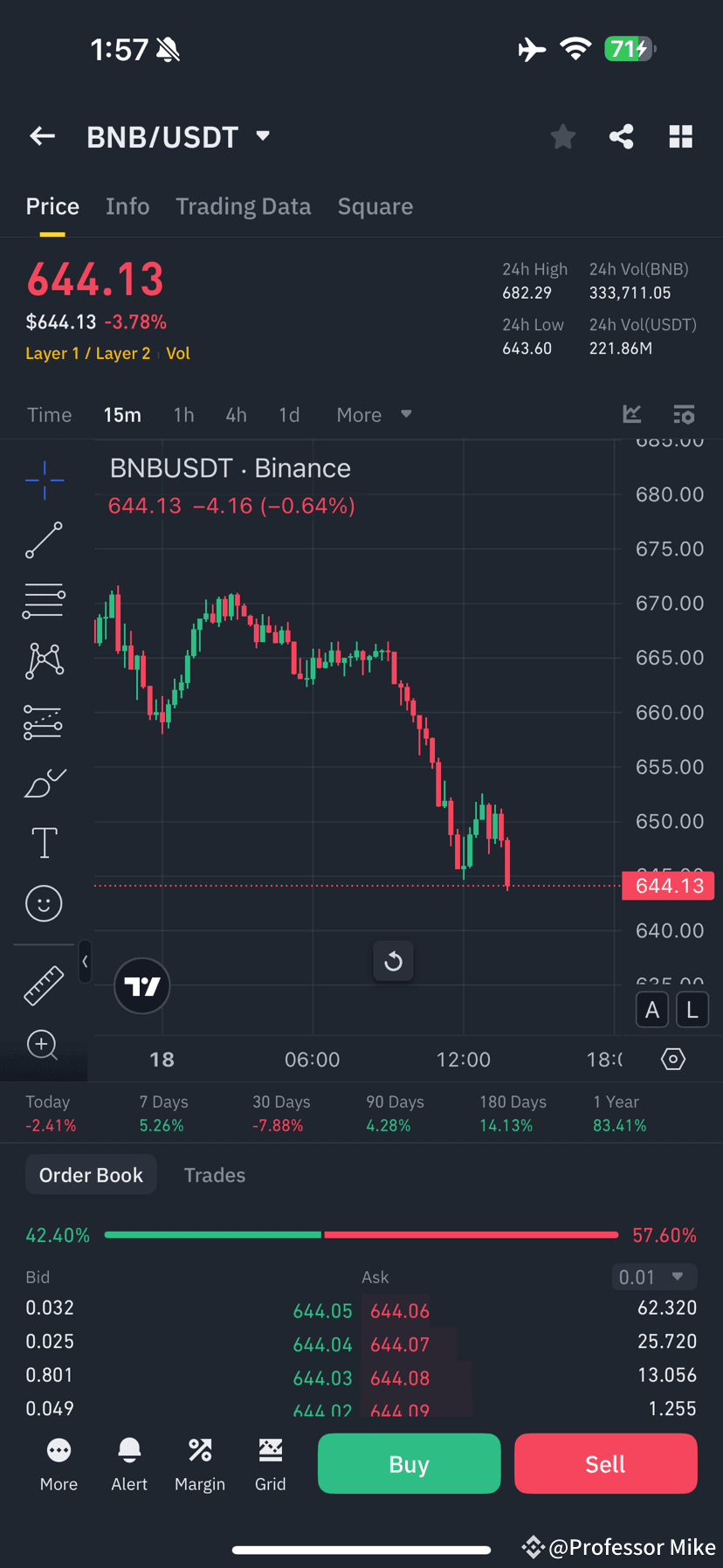 $BNB /USDT – Short Trade Alert! 💯🔥 $BNB is struggling to | Professor Mike on Binance Square