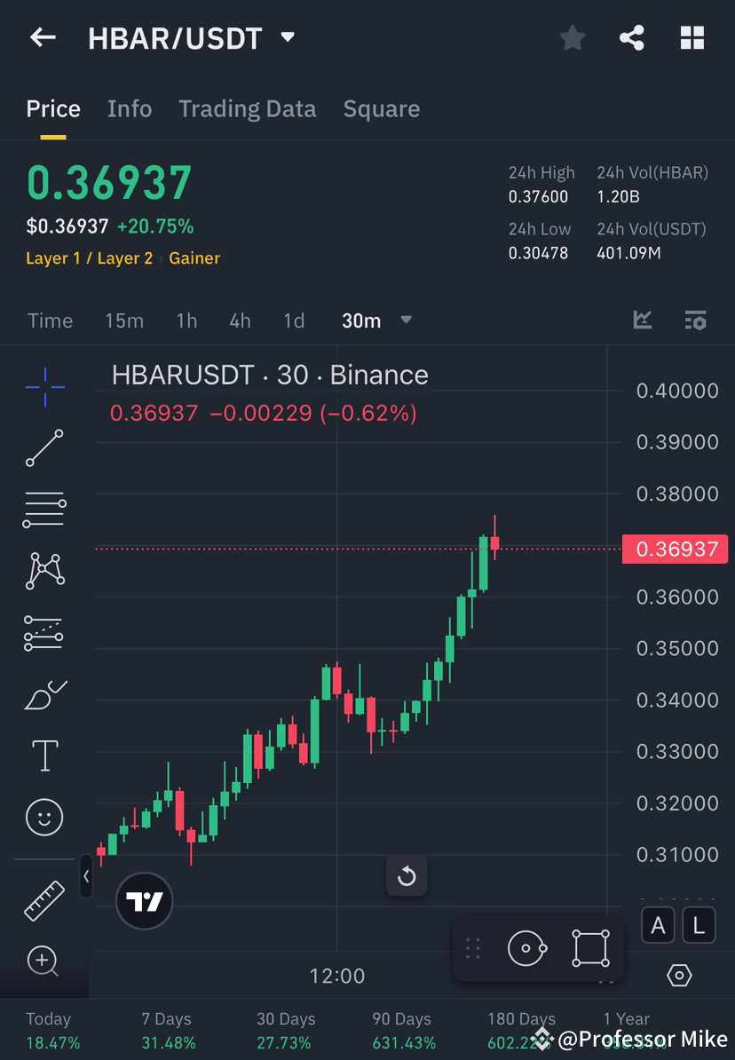 $HBAR /USDT: The Momentum is Unstoppable!🔥💯 $HBAR is soar | Professor Mike on Binance Square