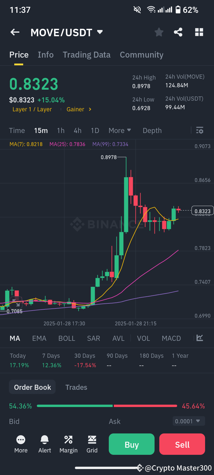 Technical Analysis of Move Coin | Crypto Master300 on Binance Square