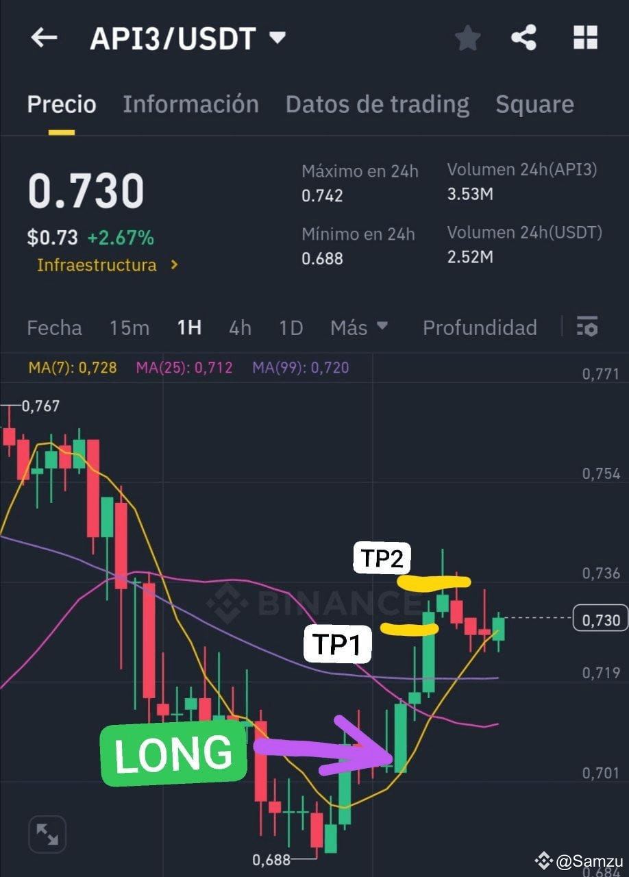 🤑 HUGE PROFIT TAKE $API3 🤑 Congratulations to all the fo | Samzu on ...