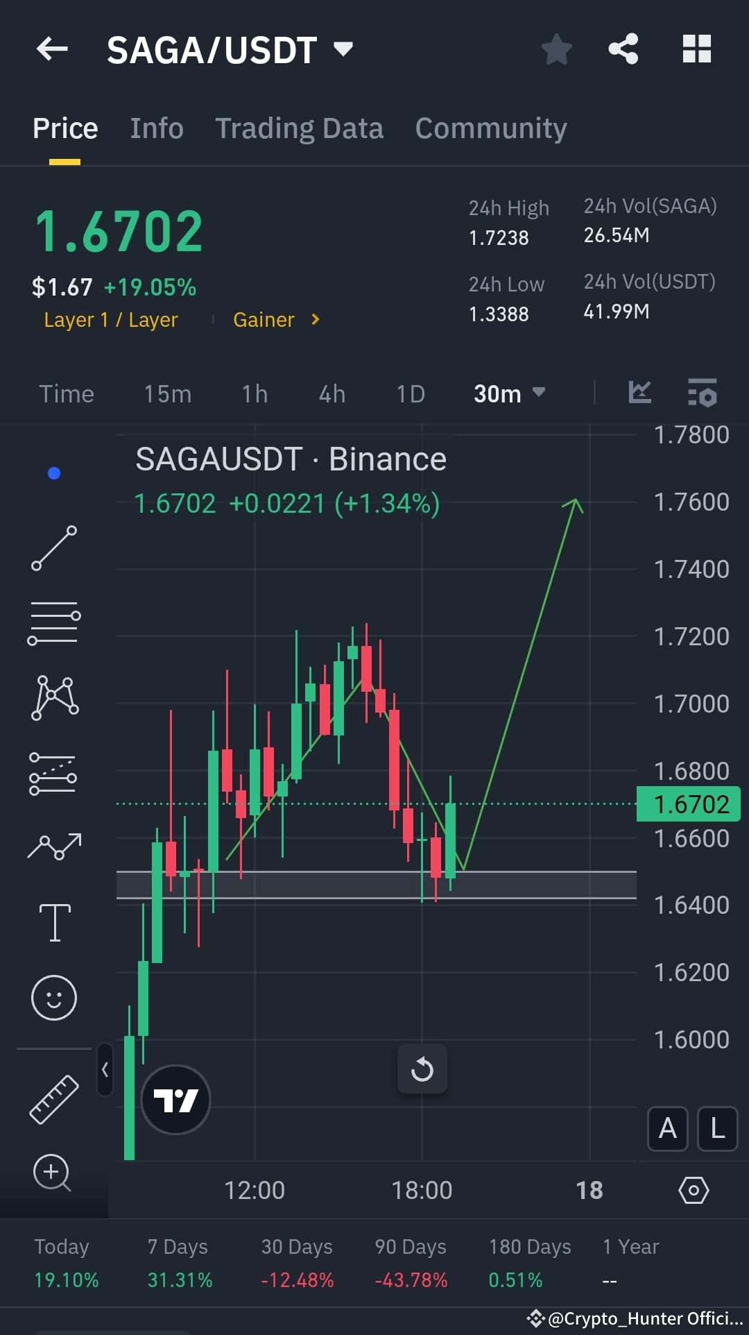 $SAGA /USDT Bull run Alert BULLISH BREAKOUT Rally ready to | Professor_Michael on Binance Square