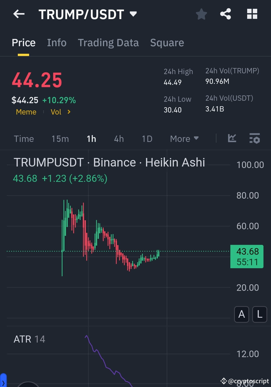 TRUMP /USDT: Potential Rebound – Short-Term Buy Signal Curr | cryptoscript on Binance Square