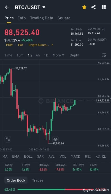 Bitcoin ($BTC /USDT) Analysis & Trade Strategy Current Pric | Panda Traders on Binance Square