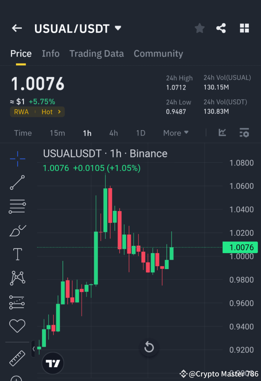 🚀 $USUAL /USDT ANALYSIS: Bullish Move Incoming!💯🚀 Enter N | Crypto Master 786 on Binance Square