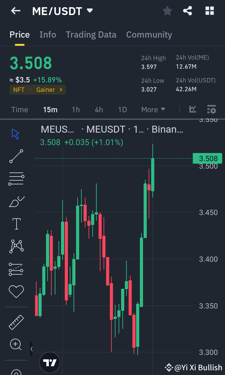 technical analysis and trade signal for $ME /USDT with thre | Yi Xi Bullish on Binance Square