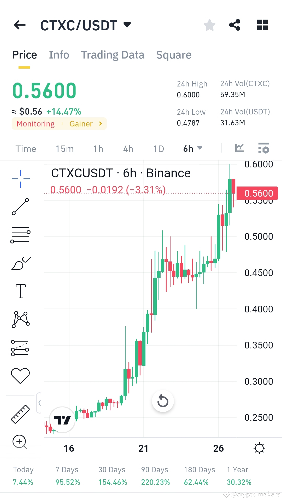 $CTXC CatchtheSurge! $CTXC /USDTisonfire,soaringto,markingan | RCT-Trader on Binance Square