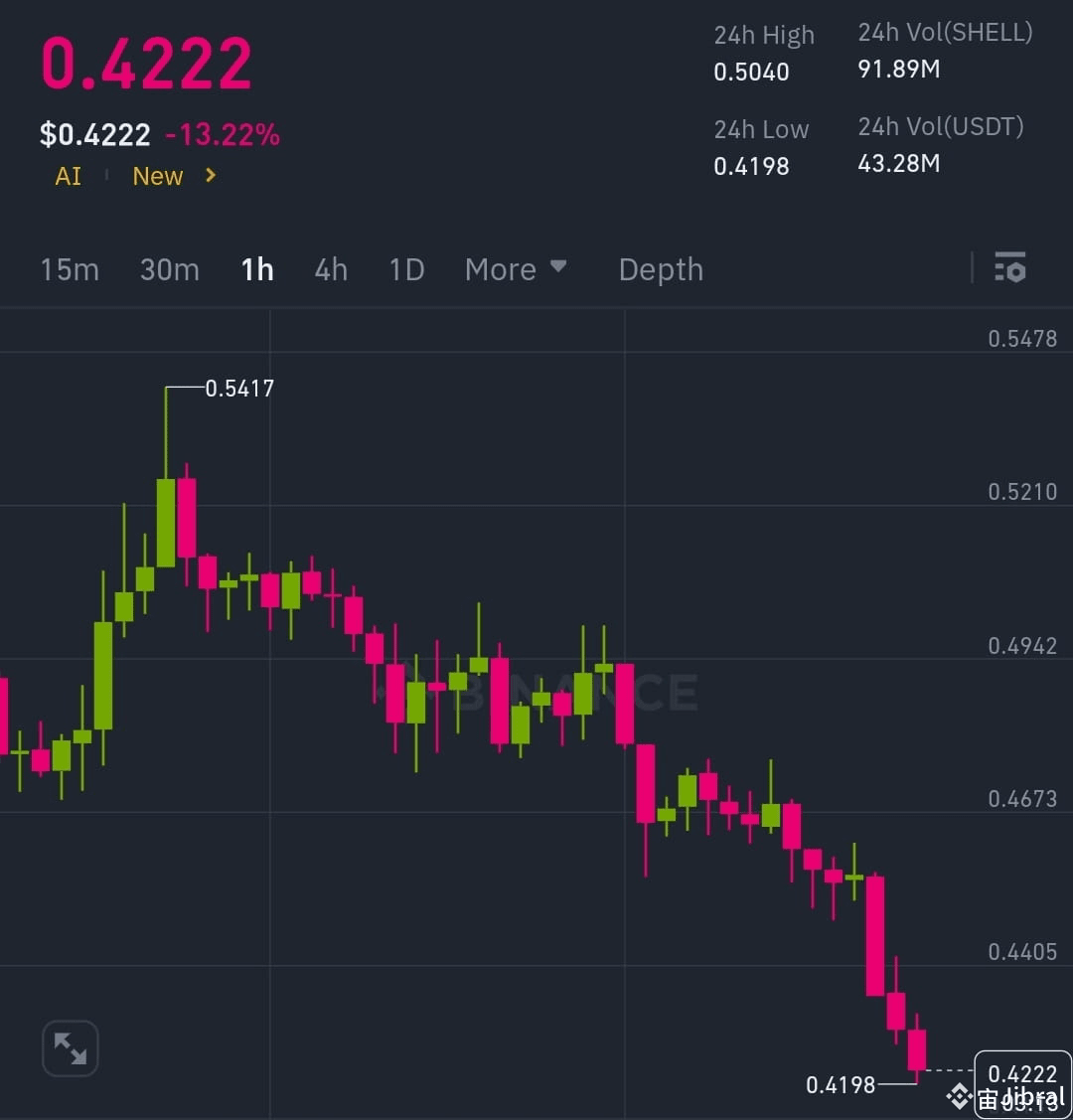 $SHELL 🚨 DANGER ZONE ALERT! 🚨 | SHELL/USDT 📉 ⚠️ SHELL/US | Jibral on ...