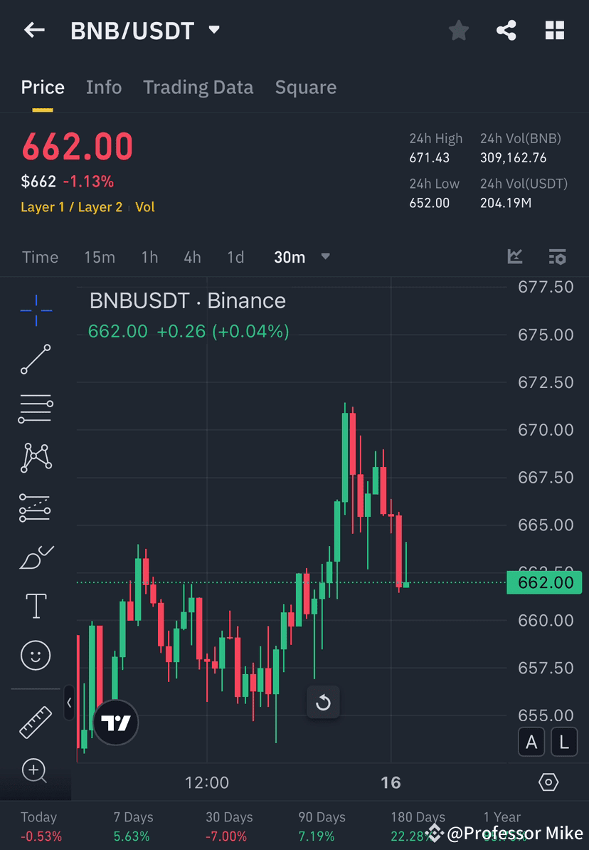 $BNB /USDT – Short Trade Alert !! 🔥💯 $BNB is facing selli | Professor Mike on Binance Square