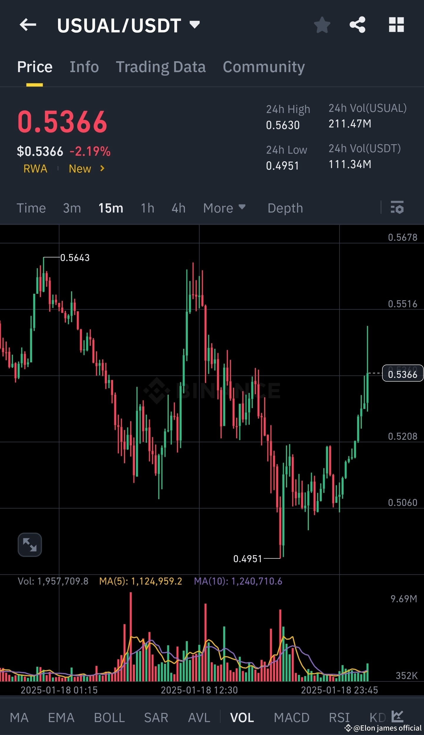 $USUAL : Major Supply Shifts Could Spark Explosive Price Gro | E L E N on Binance Square