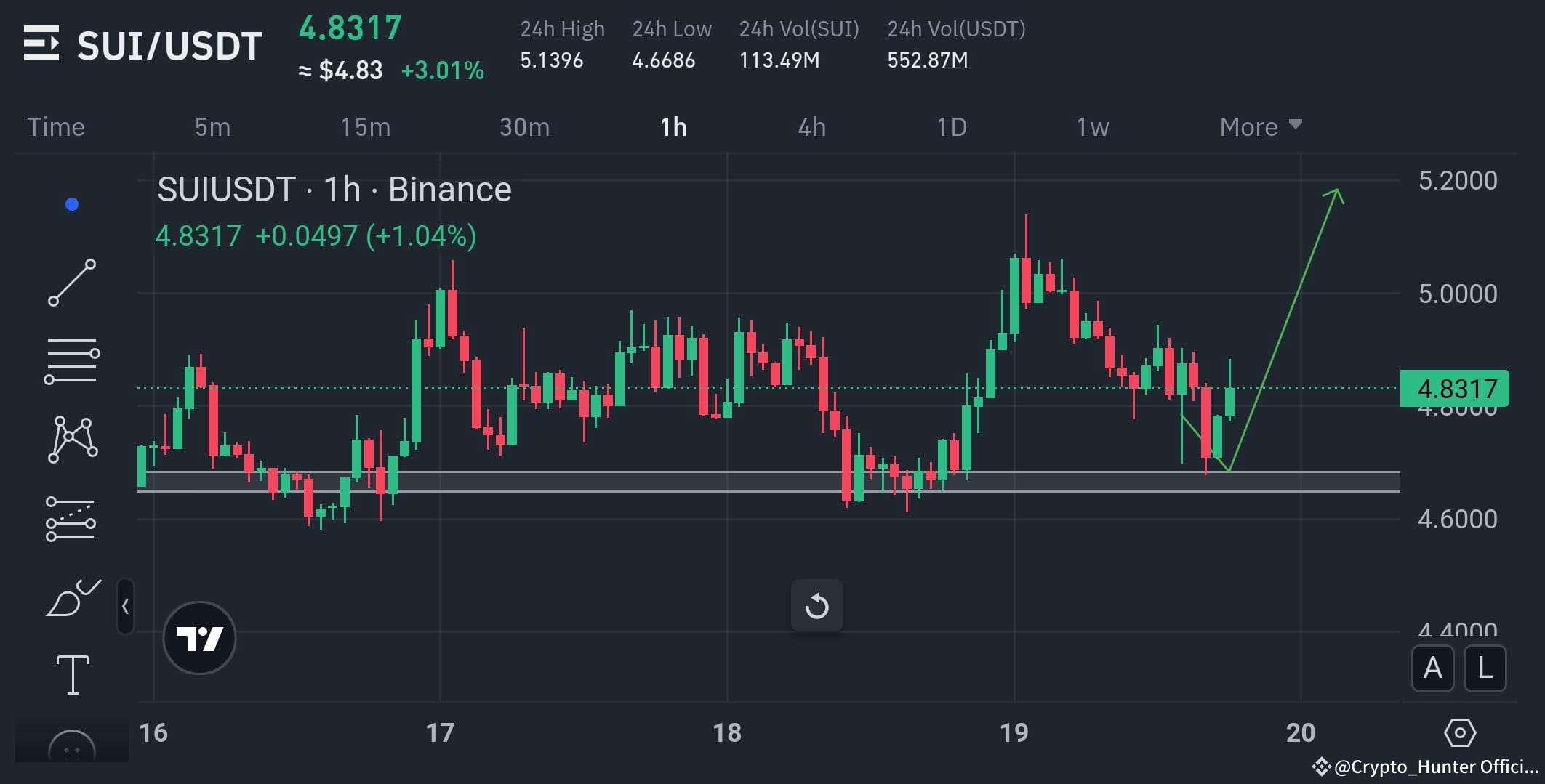 🚨$SUI /USDT – BULLISH REVERSAL IN PLAY? 🚀🚨 $SUI is showi | Professor_Michael on Binance Square