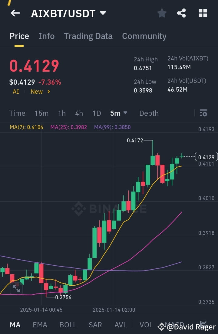 $AIXBT /USDT Updated Analysis: Current Price: $0.4129 (-7 | David Rager on Binance Square