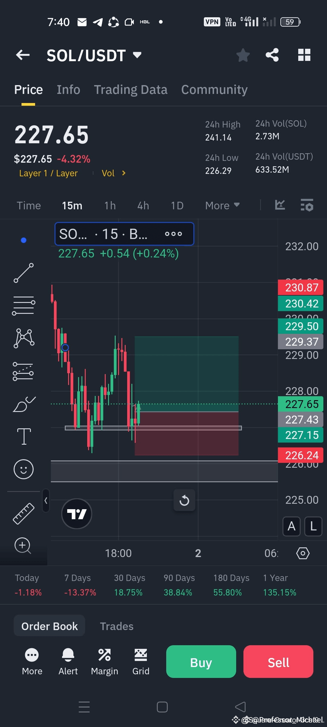 $SOL/USDT Bullish Reversal on the Horizon! | Shankal_ on Binance Square