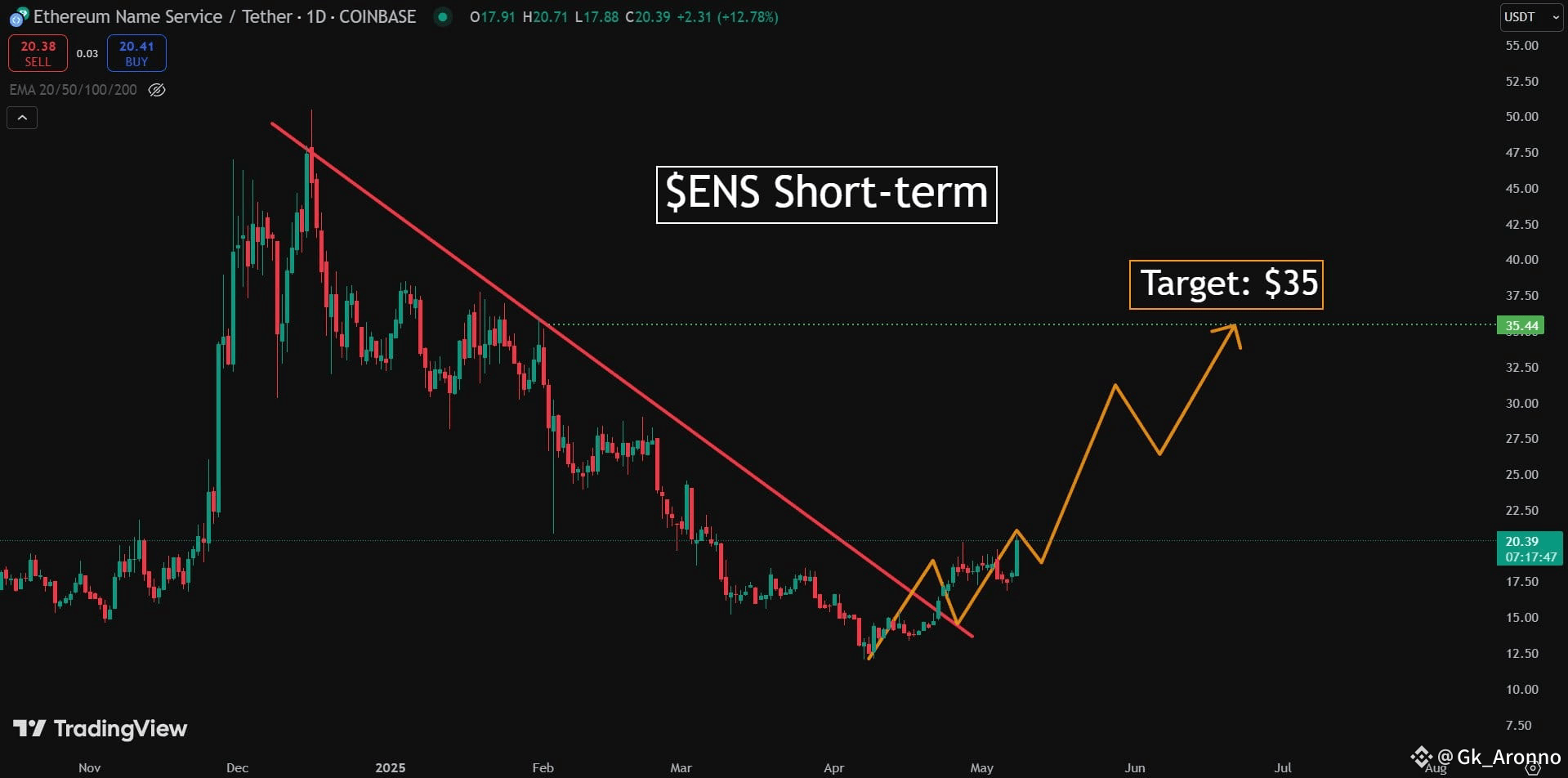 $ENS Mid-term Update: Broke the downtrend and looking stro | Trisha_Saha on Binance Square
