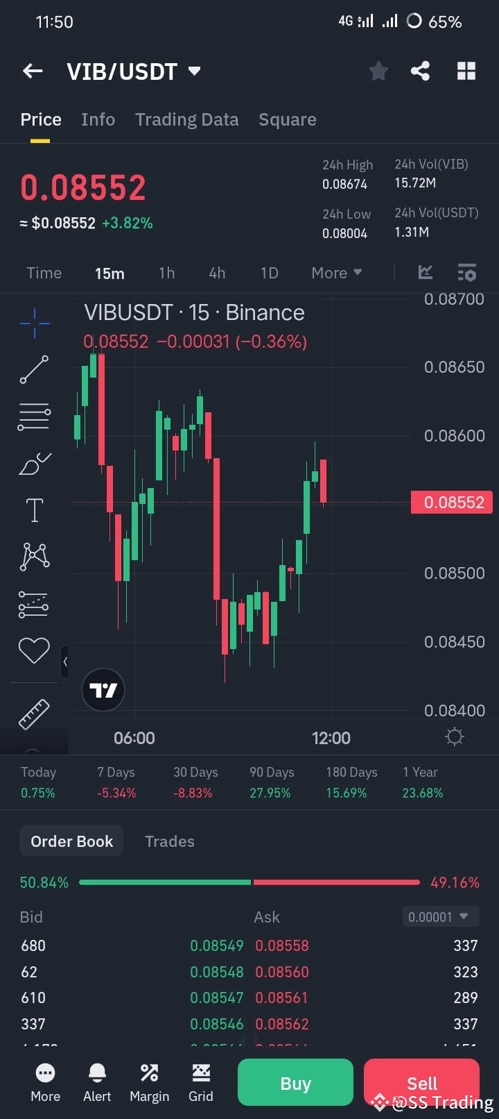 🚀 $VIB /USDT Price Update on Binance 🌐 The VIB/USDT marke | SS Trading on Binance Square