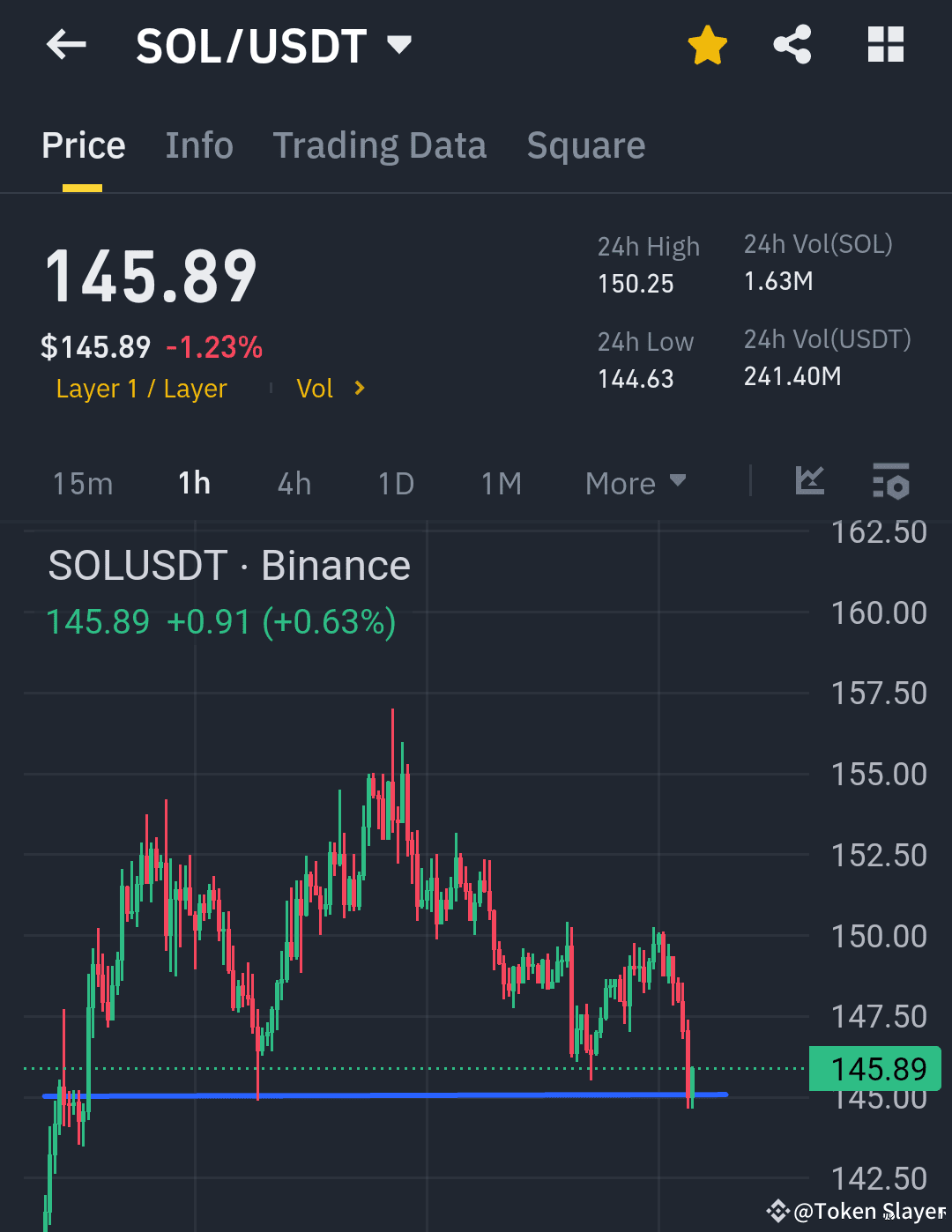$SOL /USDT – 🟢 Strong Bounce Attempt at $145 Support! 🟢 S | Token Slayer on Binance Square