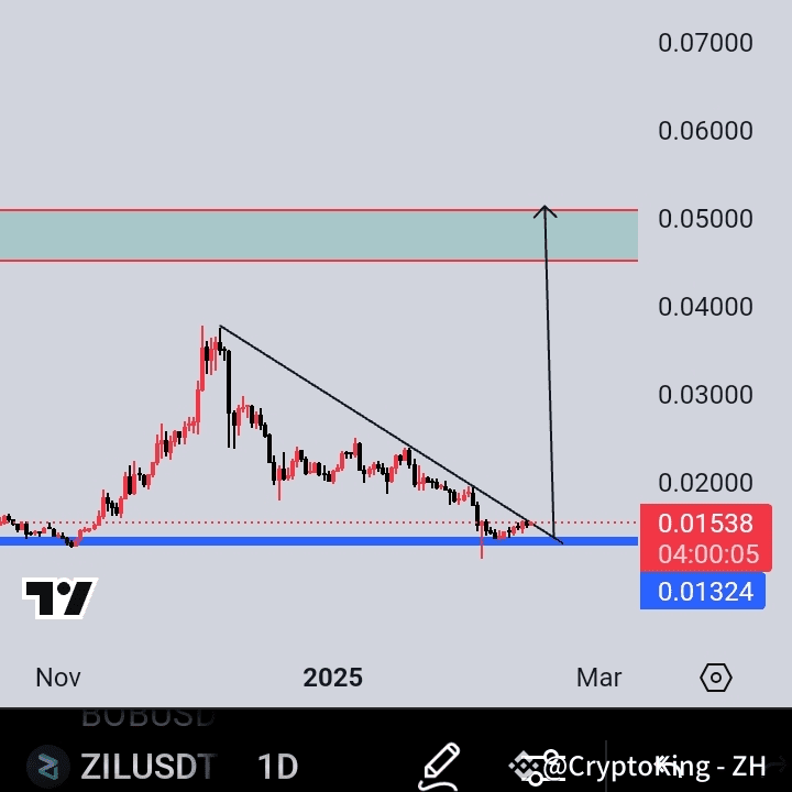 $ZIL Gaining Bullish Momentum! 🚀 $ZIL is showing strong u | CryptoKing - ZHP on Binance Square
