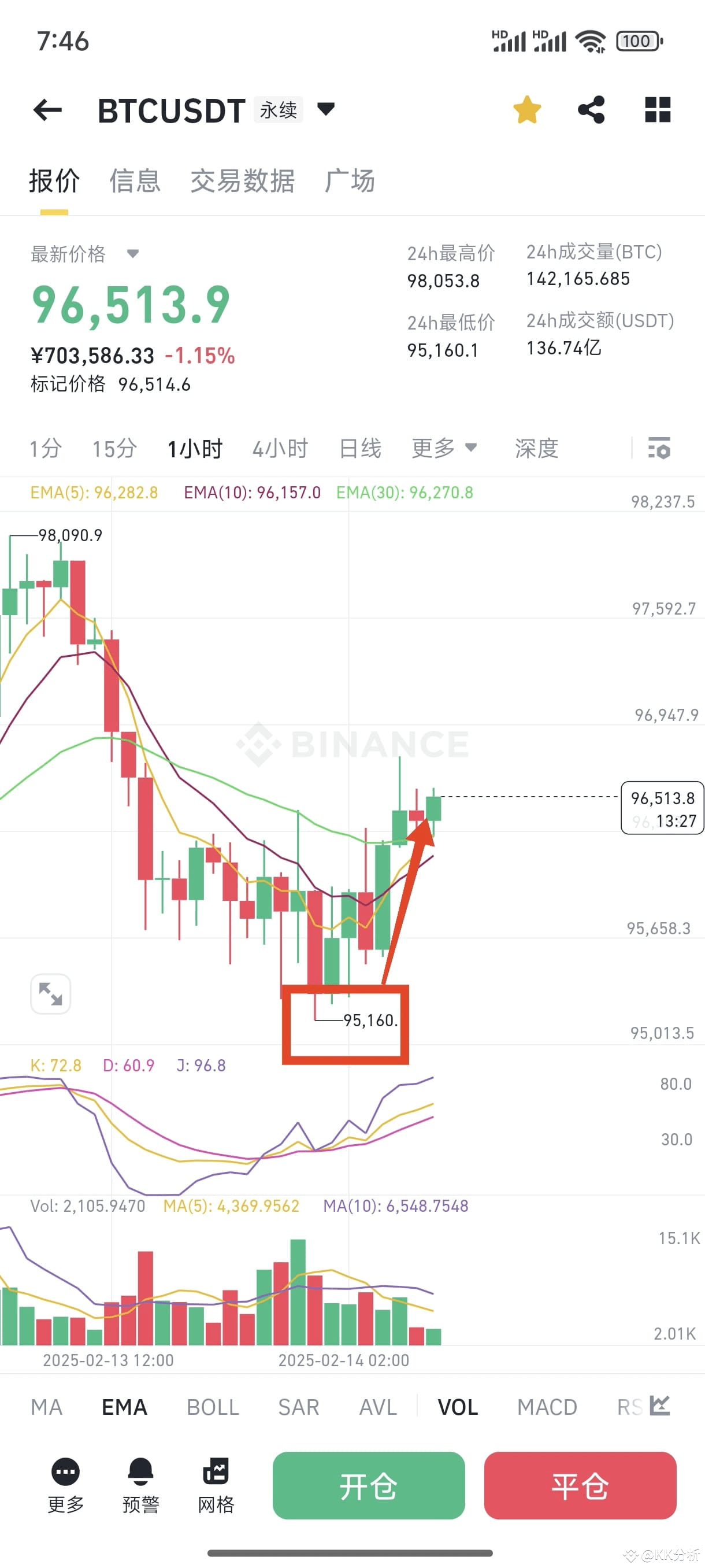 #BNBChainMeme热潮 Hello everyone, good morning. Yesterday, dur | KK分析 on ...