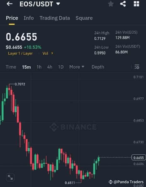 $EOS /USDT – Rebound in Play After Sharp Drop! 🔥🚀 Current | Panda Traders on Binance Square