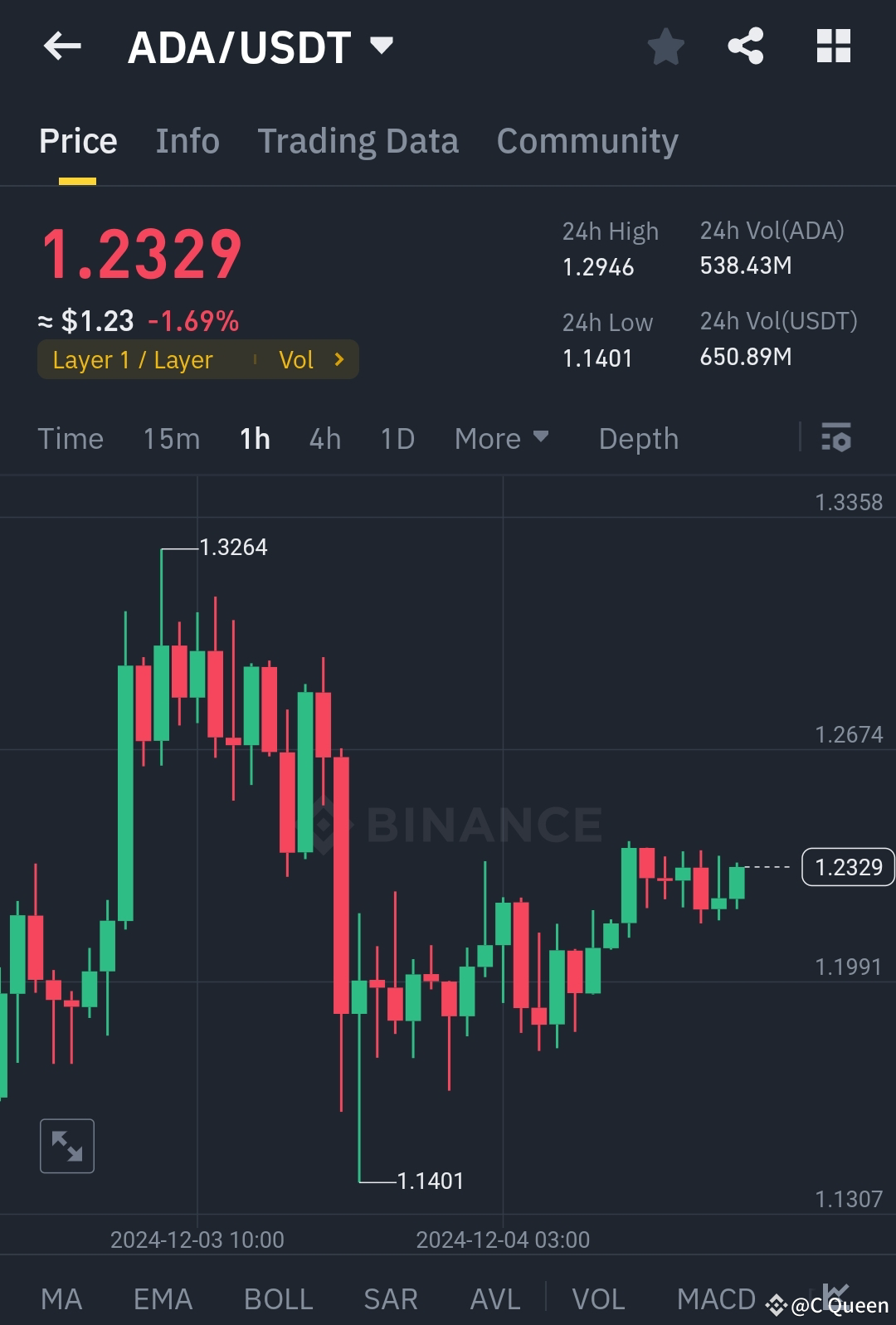 🚨 $ADA /USDT Update: Consolidating at $1.2329 – Is a Breako | Isabella ...