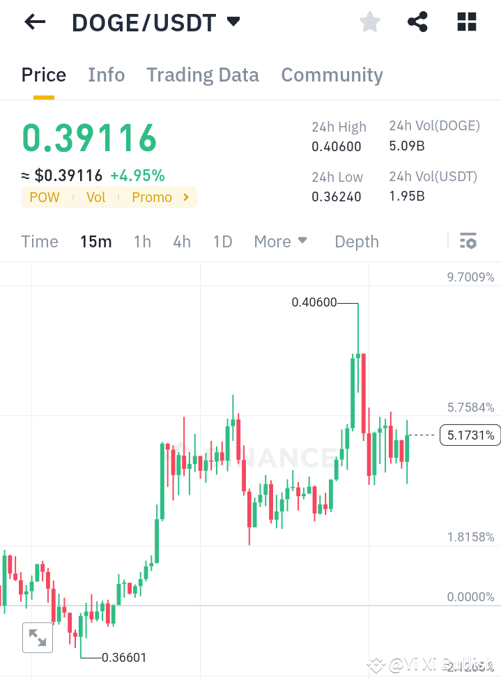 🚀 $DOGE /USDT Technical Analysis - Ready for the Next Mov | Yi Xi Bullish on Binance Square