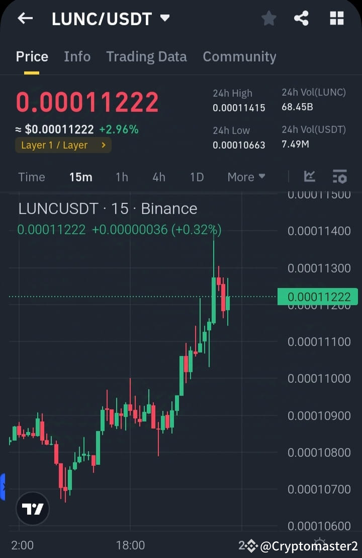 $LUNC /USDT Upward Entry signal💯🔥💰 $LUNC /USDT has shown | Cryptomaster2 on Binance Square