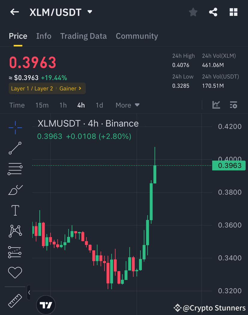 $XLM /USDT - BULLISH BREAKOUT 🚀 Current Price: $0.3963 Key | Mr_Jamess on Binance Square