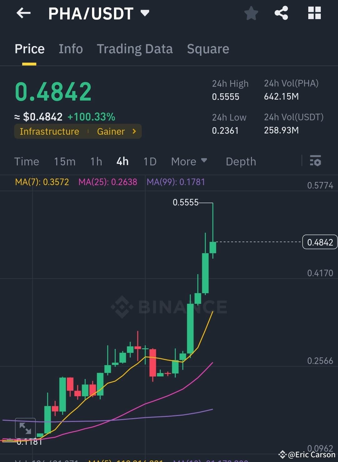 $PHA | USDT explodes higher, breaking out of a consolidation | Eric ...