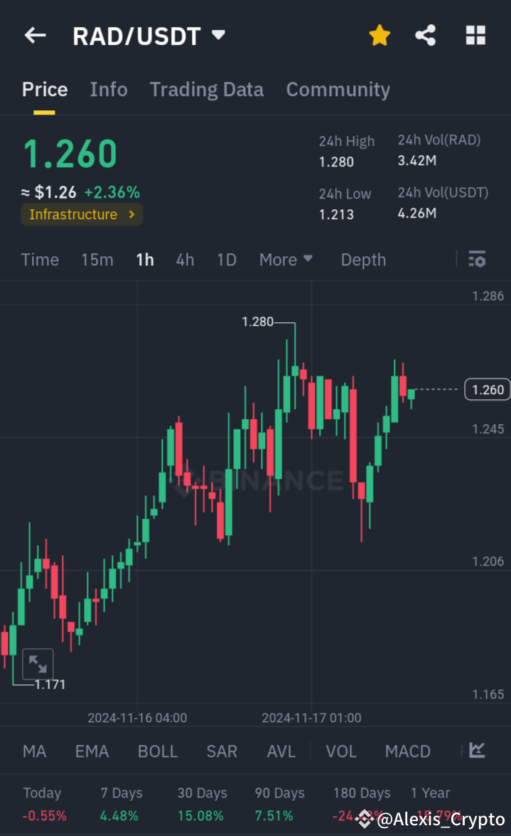 $RAD $RAD RAD/USD Price Analysis: Ke | Alexis_Crypto on Binance Square