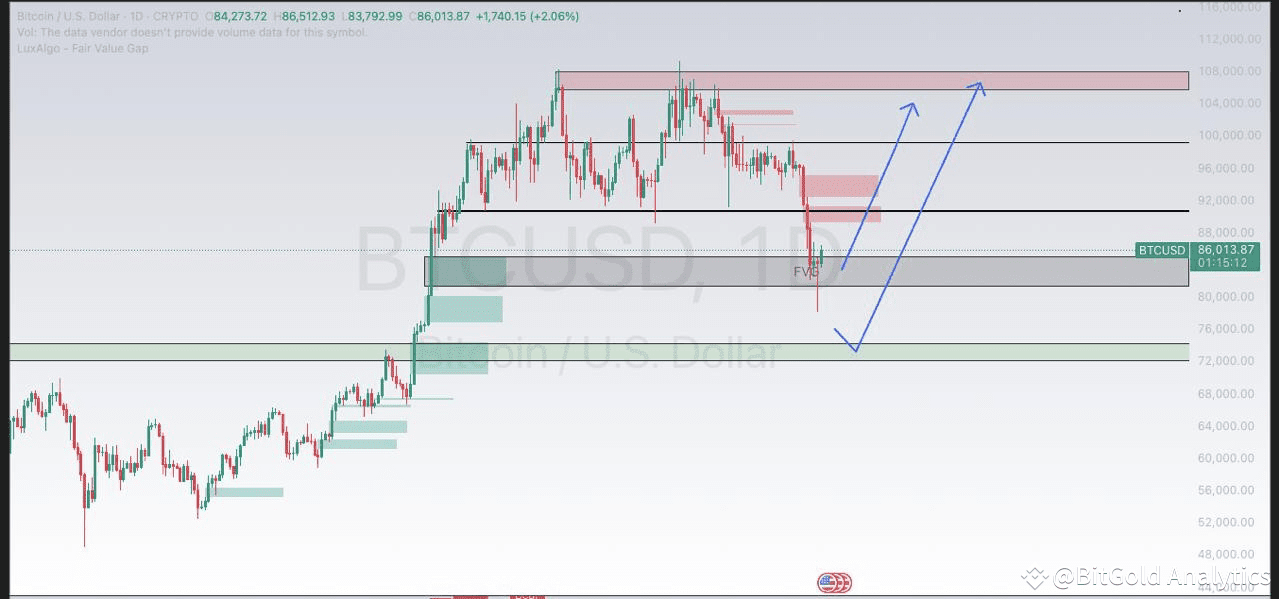 $BTC Daily Chart analysis. (2nd march 2025) Btc dips belwo | BitGold ...