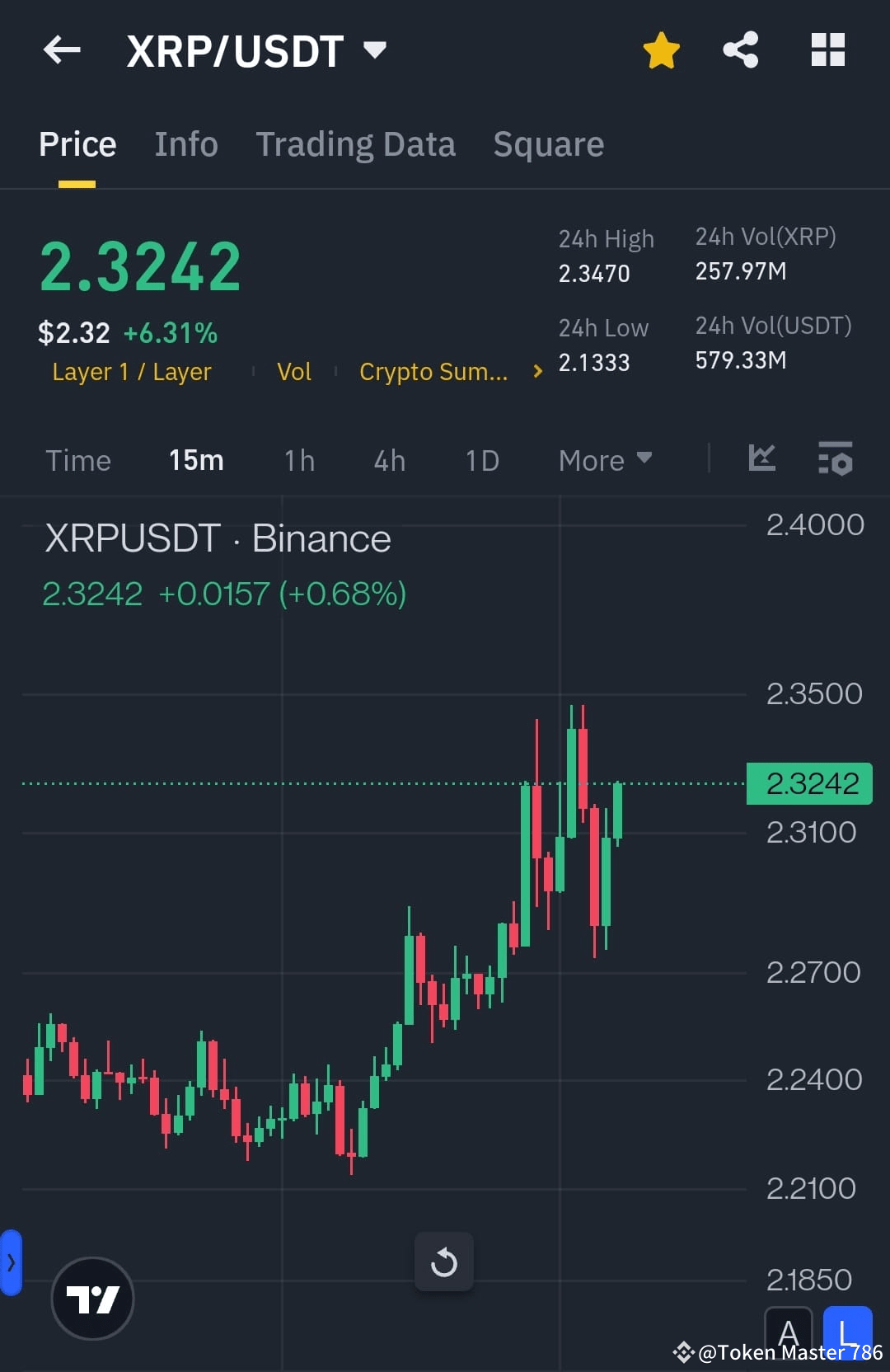 🚀 $XRP /USDT Long Trade Setup 🚀 📍 Current Price: $2.3242 | AlphaAnalyst on Binance Square