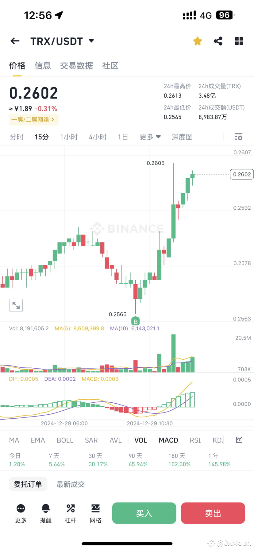 Bought some TRON near 257 The reason is simple Because TRON | 0xMoon on ...