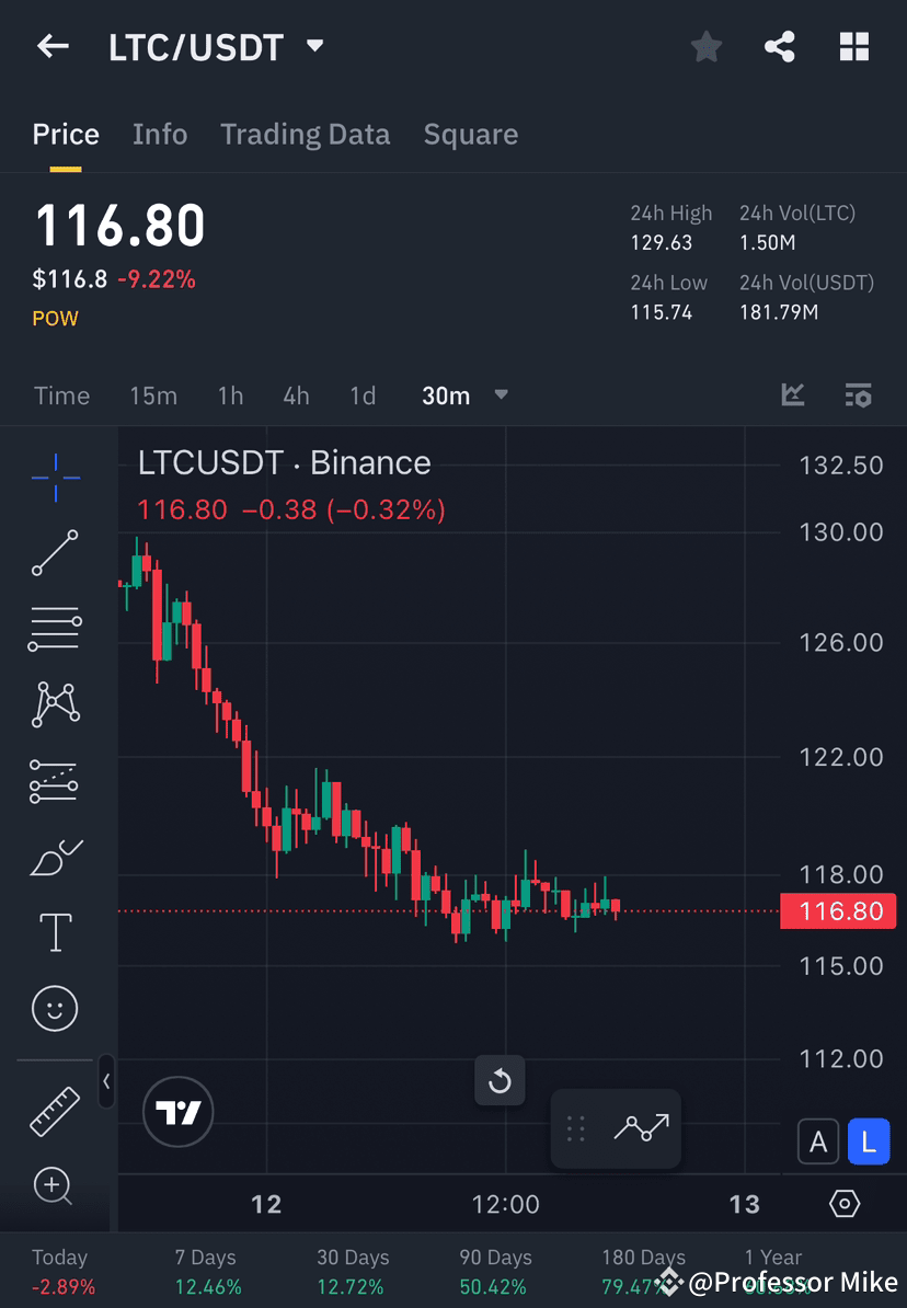 $LTC /USDT – Short Setup Active! 🚨 Litecoin is struggling | Professor Mike on Binance Square