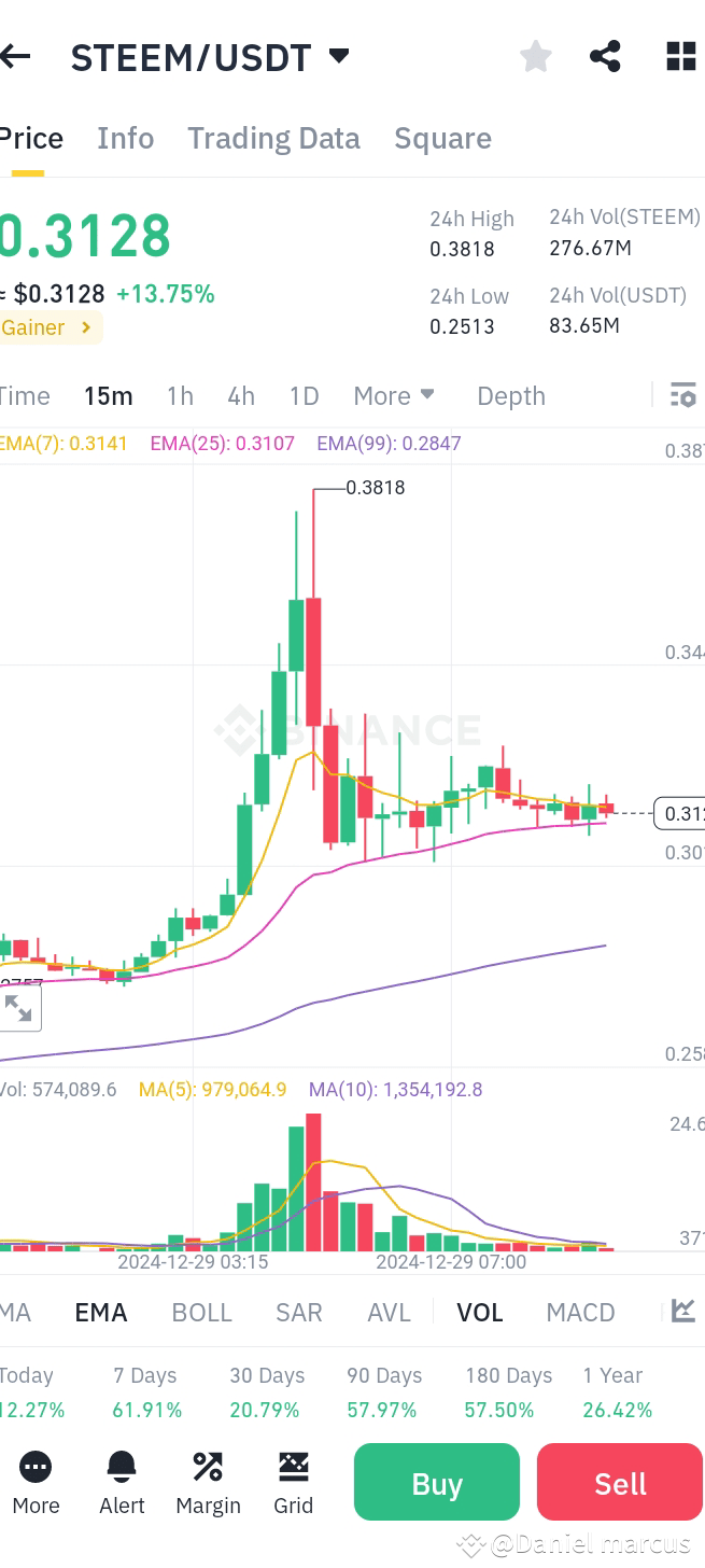 Massive liquidation alert A short position worth $83.17K on | Daniel marcus on Binance Square