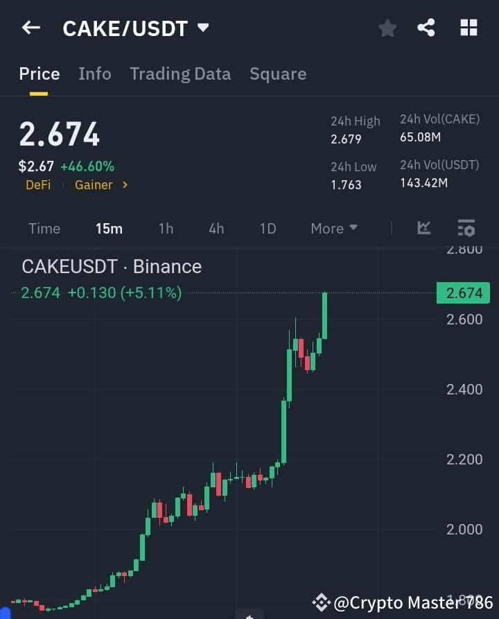 🚀 $CAKE /USDT – Strong Bullish Momentum Building! 🔥 Curre | Crypto Master 786 on Binance Square