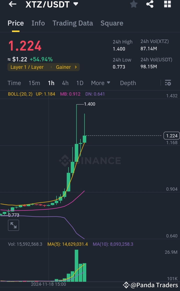 🚨 $XTZ /USDT SIGNAL 🚨 Current Price: $1.265 24H Change: + | Panda Traders on Binance Square