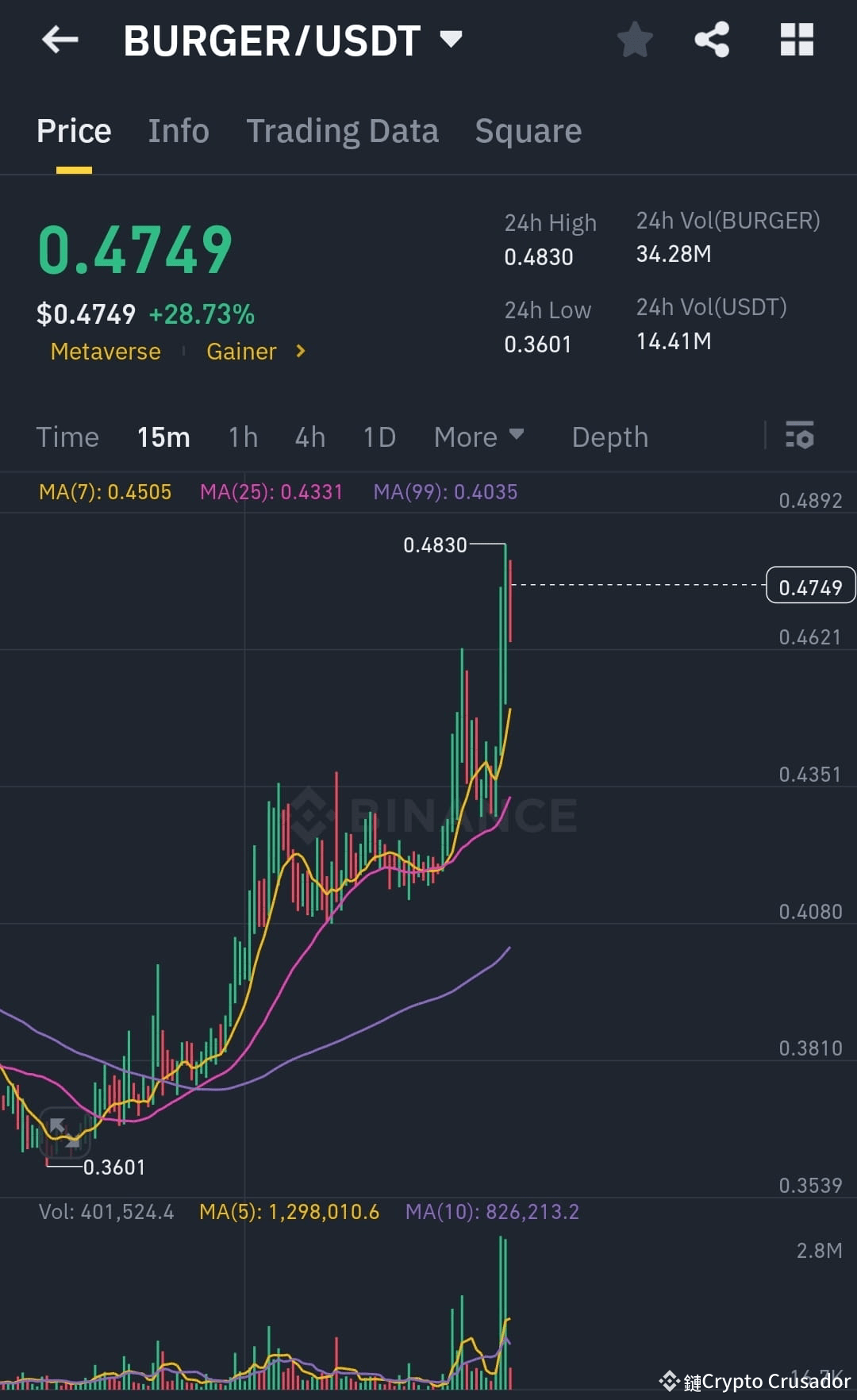 $BURGER /USDT Bull Run Alert BURGER is on fire with a +28 | Crypto Crusador on Binance Square