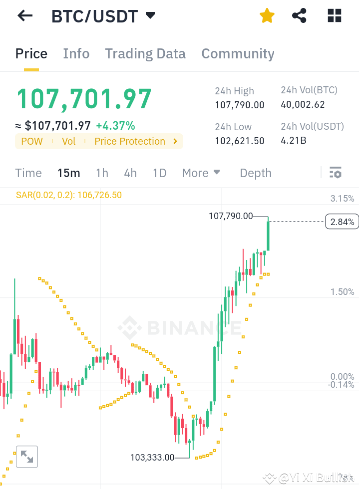 $BTC /USDT Análisis técnico y señal de trading:🔥🔥🔥🔥👍👍 | Yi Xi Bullish en Binance Square