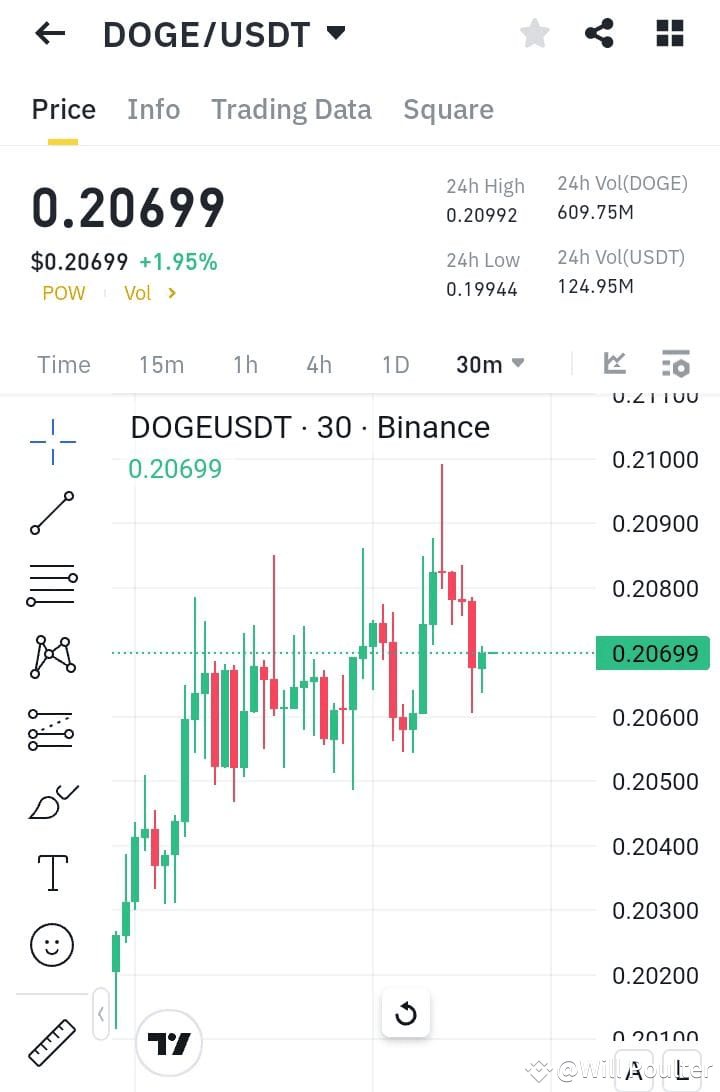 $DOGE /USDT 🚀 BULLS GEARING UP FOR THE NEXT LEG HIGHER! D | Will Poulter on Binance Square